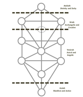 The Four Worlds | Qabalistic Journeys